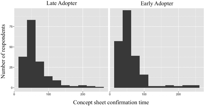Early Adopters Versus Late Adopters: Estimating Accuracy of Concept ...