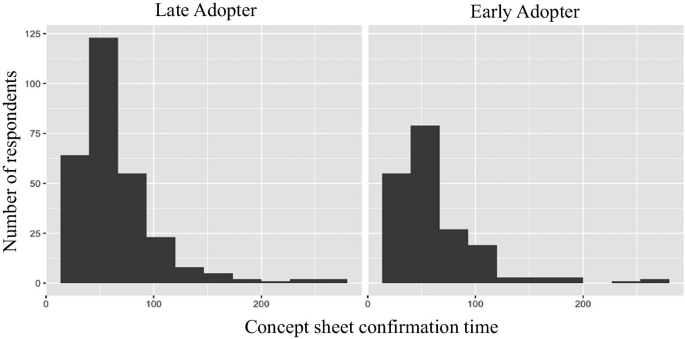 Early Adopters Versus Late Adopters: Estimating Accuracy of Concept ...