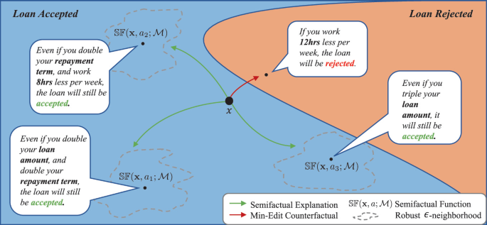 Explaining and Auditing with “Even-If”: Uses for Semi-factual ...