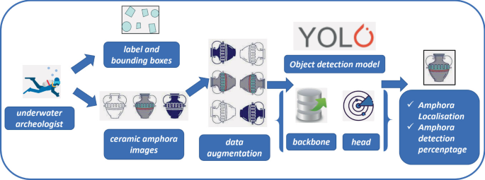 Automatic Classification and Localization of Ancient Amphorae Through Object Detection in ...