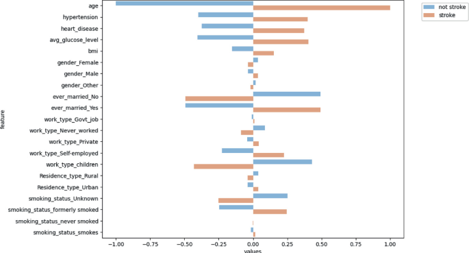 Exploring Stroke Factors Using Approximate Inverse Model Explanations ...