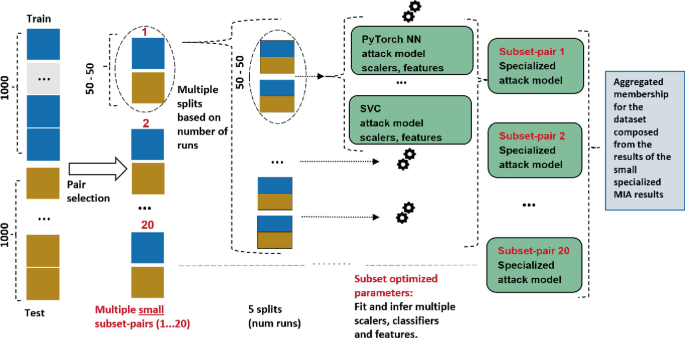 Improving Membership Inference Attacks Against Classification Models | SpringerLink