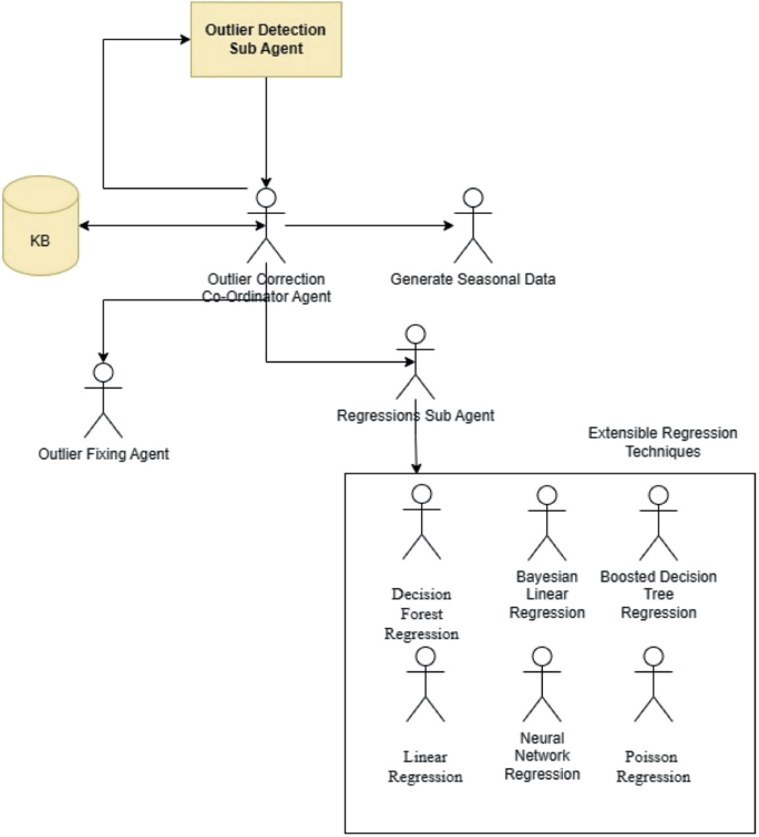 A Study on Outlier Correction Techniques Using Multi-agent Techniques ...