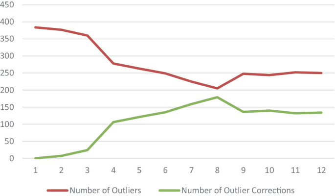 A Study on Outlier Correction Techniques Using Multi-agent Techniques ...