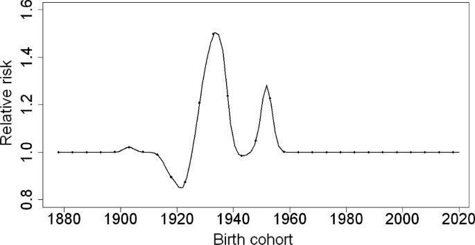 Flexible Detection of Birth Cohort Effects on Cancer Mortality ...