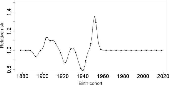 Flexible Detection of Birth Cohort Effects on Cancer Mortality ...