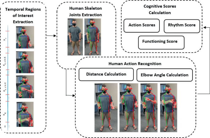 Skeleton-Based Action Recognition for an Automated Test of Embodied ...