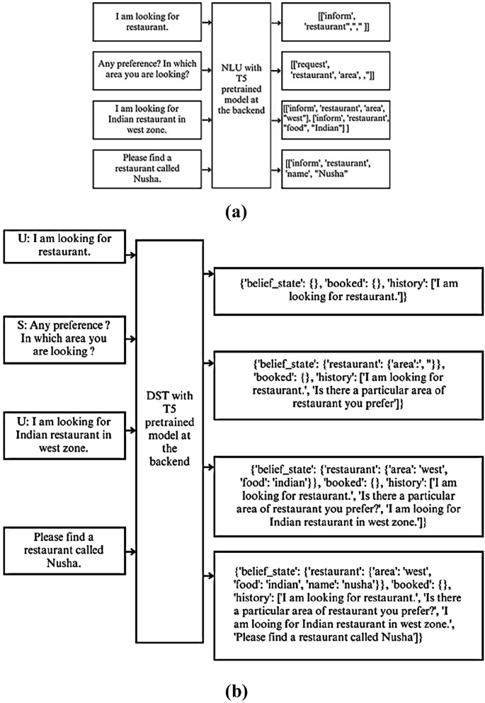 A Unified Framework for Efficient Task-Oriented Dialogue System Using Prompts | SpringerLink