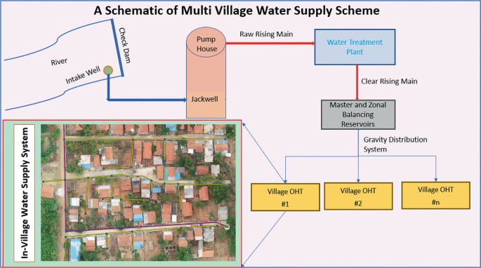 Development of an Integrated Design Methodology for Accelerated Delivery of In-Village Water ...