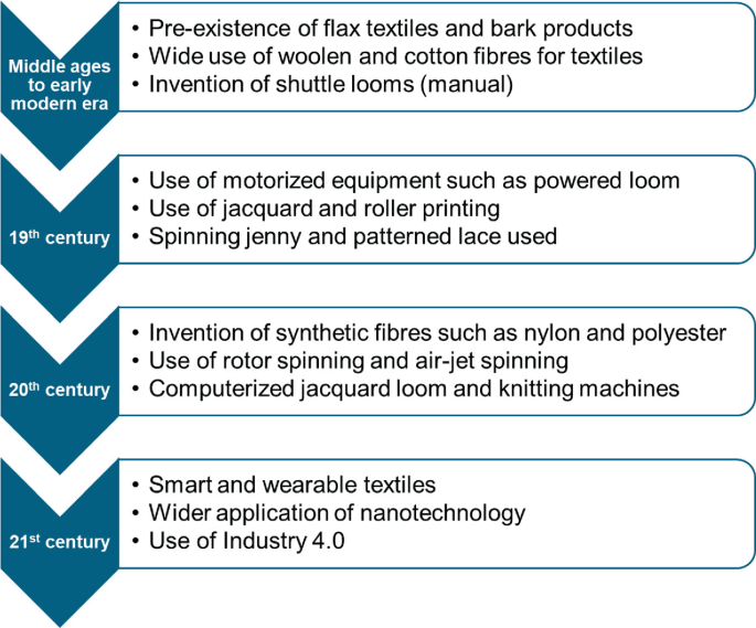 Recent Trends in the Role of Digital Technologies in Fashion and ...