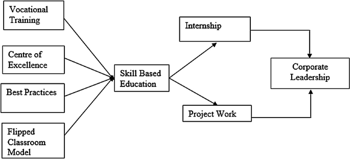 Conceptual Framework and Impact of Skill Based Education System on ...