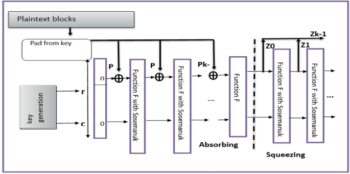 New Cloud Computing Authentication Based on Secure Hash Algorithm (SHA ...
