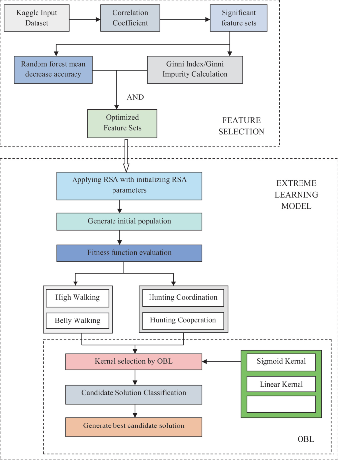 Framework of an Optimized RSA Scheme for IoT Authentication Threat ...