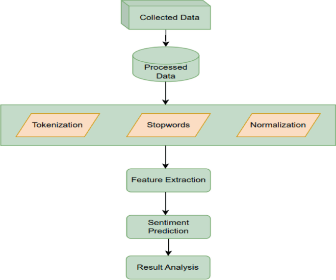 Comparative Analysis of Sentiment Analysis Models on Twitter Data Using Machine Learning ...