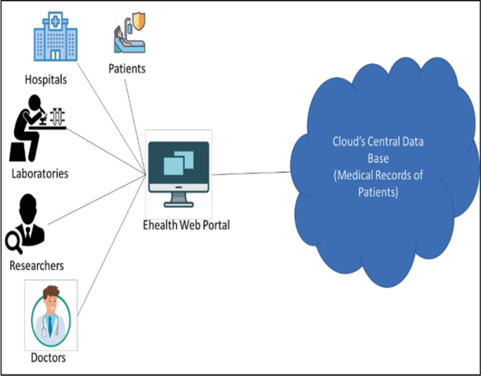 Fortifying Health-Care Data Security in Cloud Environments | SpringerLink