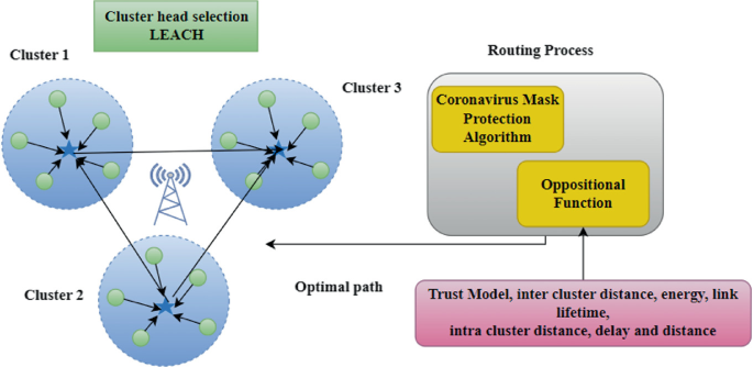 Security-Aware Optimal Cluster Head-Based Energy-Efficient Data Transmission on Wireless Sensor ...