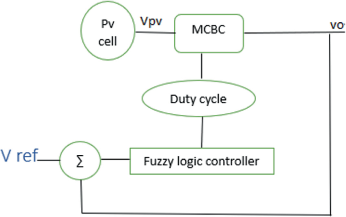 Fuzzy Logic Controller for PV-Fed Multilevel Cascaded Boost Converter | SpringerLink