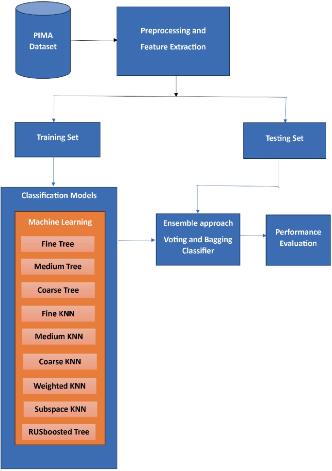 Ensemble Machine Learning Approaches with Voting and Bagging Classifier ...