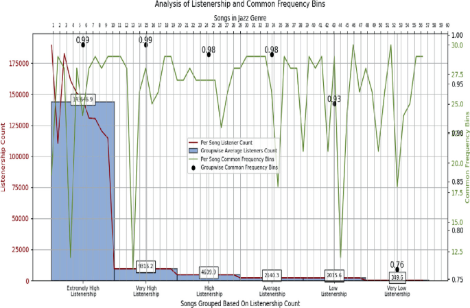 MIR in Music Business Analytics: Exploring the Relationship Between ...