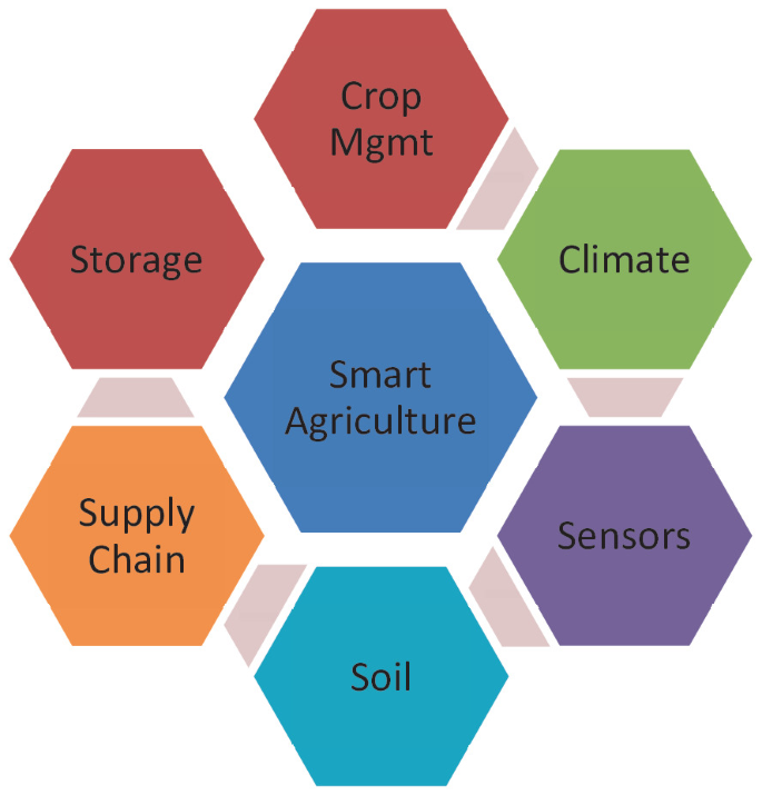 Unleashing Agricultural Potential: A Comprehensive Review of Big Data ...