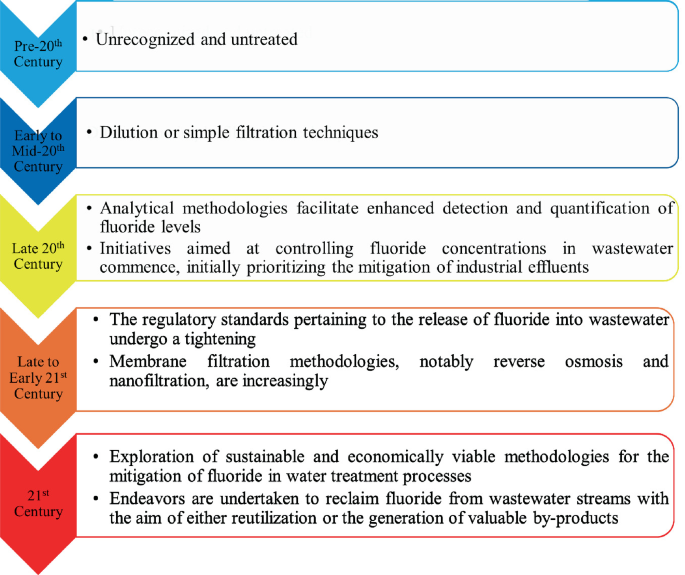 Recovery of Fluoride from Fluorine Industrial Wastewater: Recent ...
