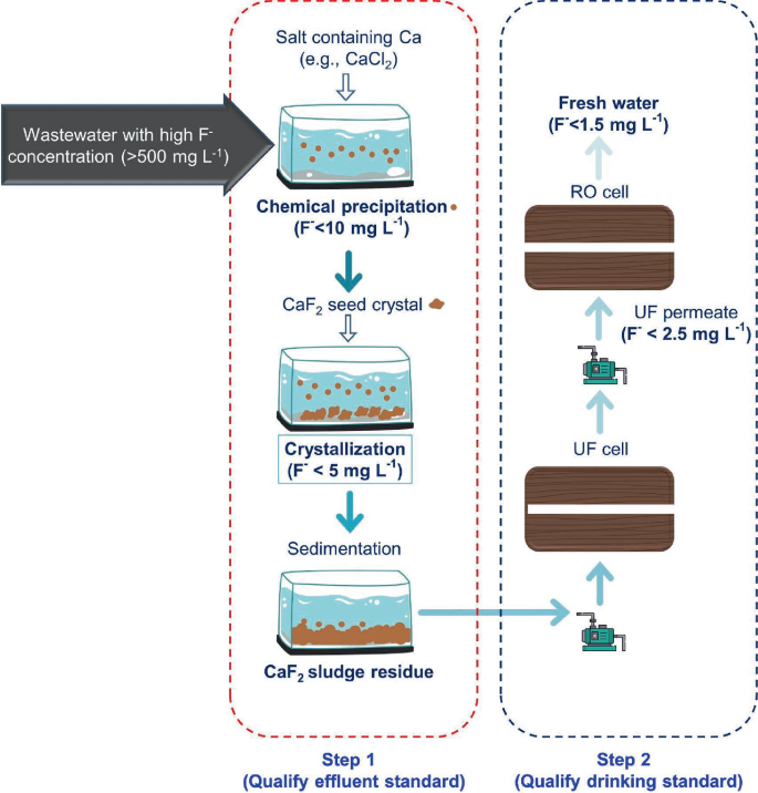 Recovery of Fluoride from Fluorine Industrial Wastewater: Recent ...