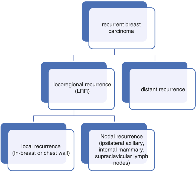 Current Evidence in the Management of Recurrent Breast Cancer ...