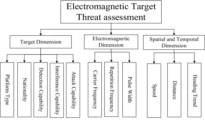 Research on Threat Assessment Method for Electromagnetic Targets in the ...