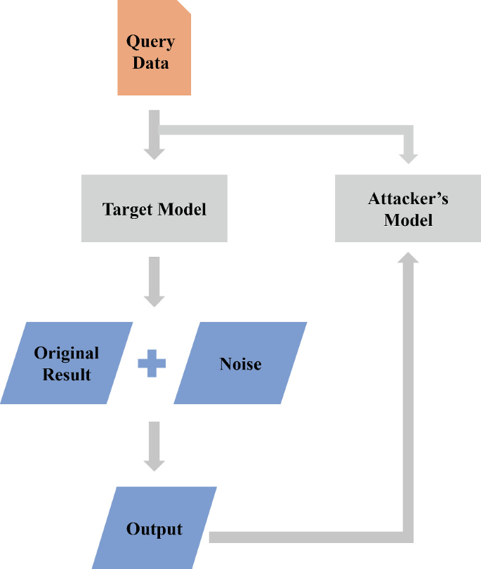 Securing NLP Systems: A Comprehensive AI-Based Approach | SpringerLink