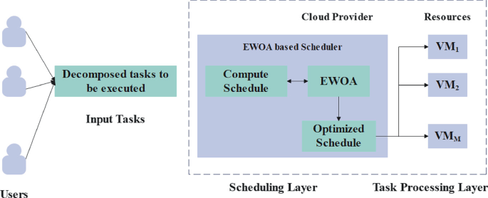 An Enhanced Whale Optimization Algorithm for Task Scheduling in Cloud Computing | SpringerLink