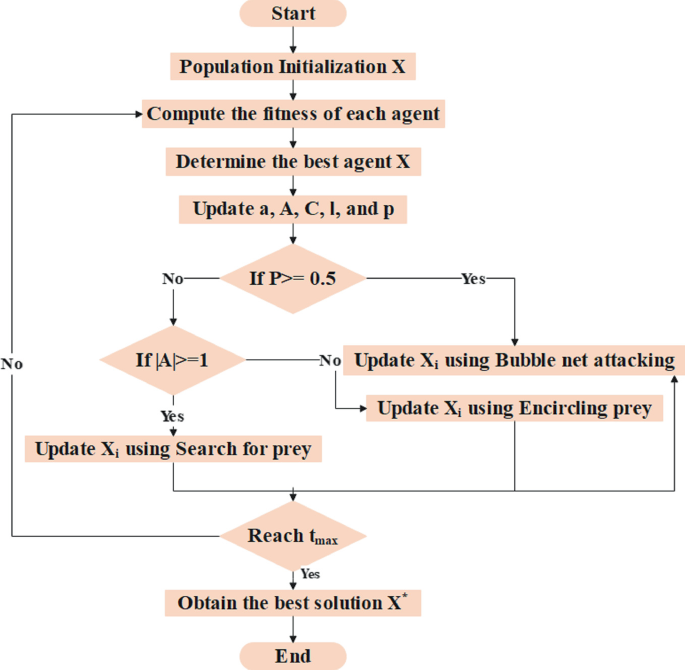 An Enhanced Whale Optimization Algorithm for Task Scheduling in Cloud Computing | Springer ...