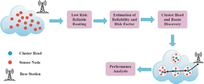 Secure Clustering and Routing Based on Modified Whale Optimization Algorithm in MANET | SpringerLink