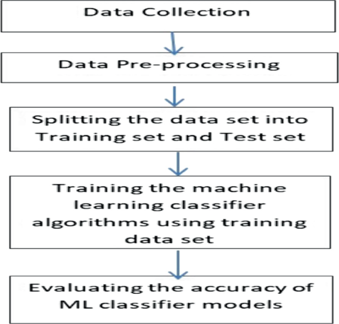 Assessment of Enhanced Email Spam Detection System Through Machine ...