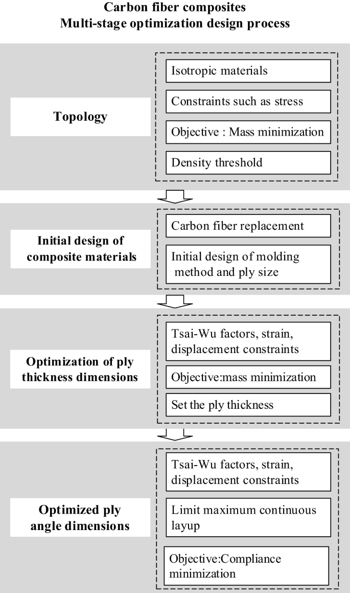 Multi-stage Optimization Design of Composite Box Structure | SpringerLink