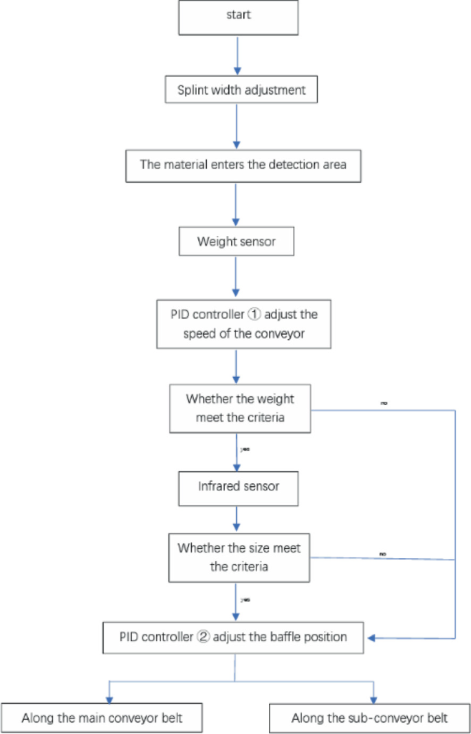 Mechanical Design of a Fully Automatic Material Sorting Device ...