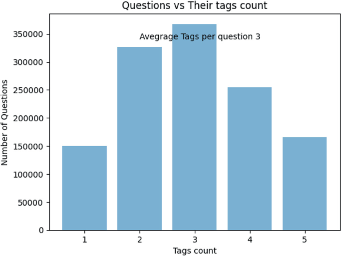 Application of Machine Learning Algorithms in Automatic Question Tagging | SpringerLink