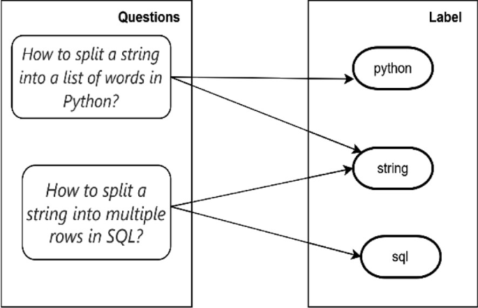 Application of Machine Learning Algorithms in Automatic Question Tagging | SpringerLink