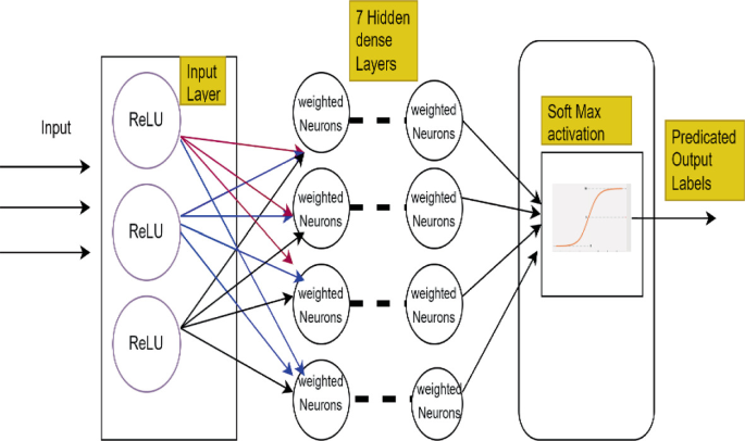 Application of Machine Learning Algorithms in Automatic Question Tagging | SpringerLink