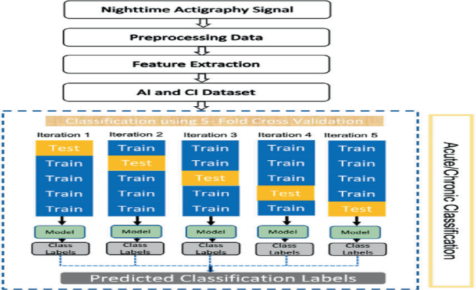 Investigating Naive Bayes Algorithms for Network Time Series Analysis ...