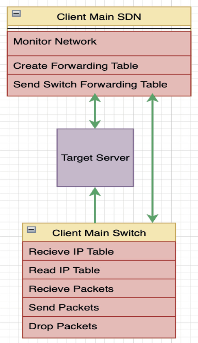 The DAWN Framework: Integrating SDN, NFV, and Machine Learning for Enhanced DDoS Resistance ...