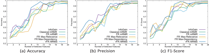 A Soft Computing-Based Approach for Intrusion Detection and Classification Using Robust Fuzzy ...