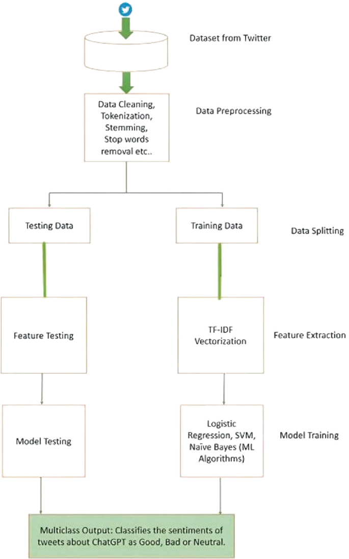 Social Sentiment Analysis of ChatGPT-Related Tweets: An Artificial ...