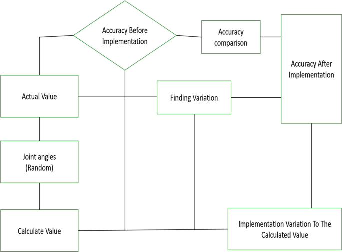 Accuracy Assessment and Calibration of a 6-DOF Robotic Arm Through Simulation Data Analysis ...