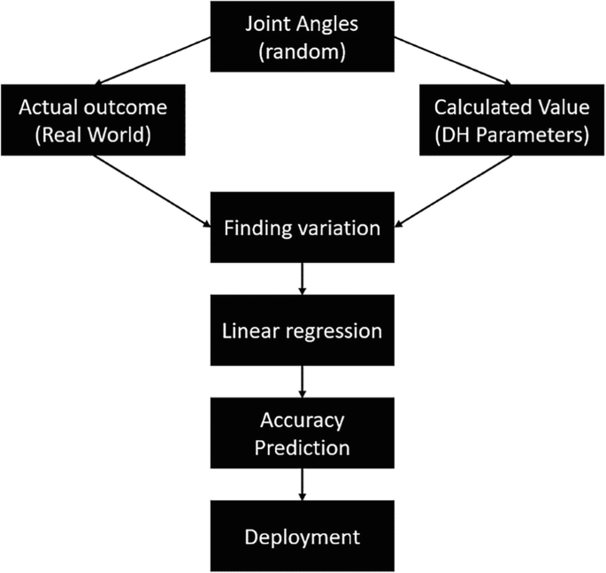 Accuracy Assessment and Calibration of a 6-DOF Robotic Arm Through Simulation Data Analysis ...