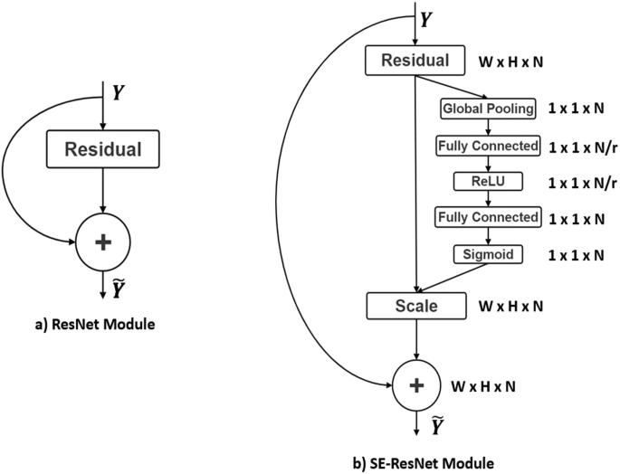 A Squeeze and Excitation Framework Utilizing ResNet-152 for Alzheimer’s ...