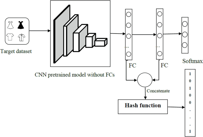 Using Hash and Deep Learning for Content-Based Image Retrieval | SpringerLink