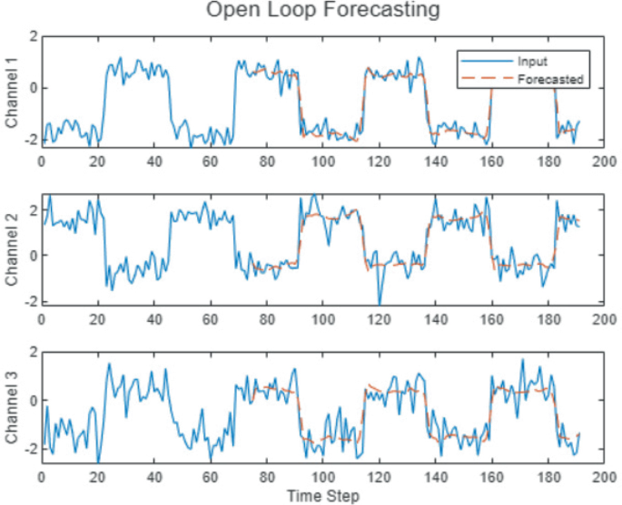 Unveiling Time Series Patterns: A Deep Learning Approach for Accurate ...
