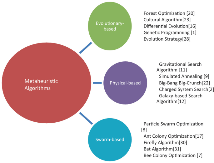 Metaheuristic Algorithms for Robust Fake News Detection: A Comprehensive Survey | SpringerLink