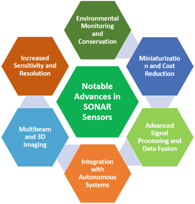 SONAR Sensor Advancements | SpringerLink
