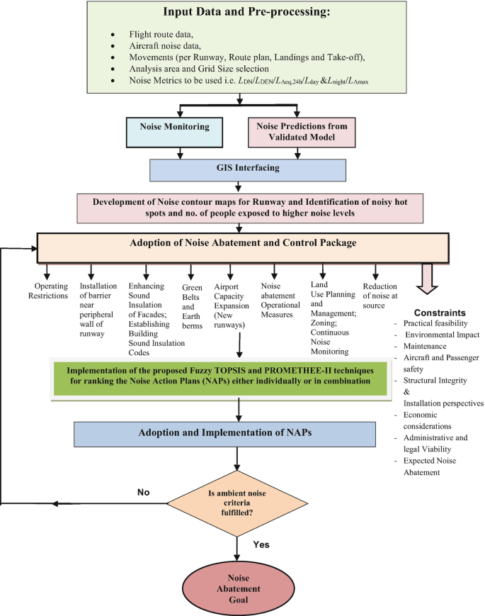 Prioritizing the Noise Action Plans | Springer Nature Link